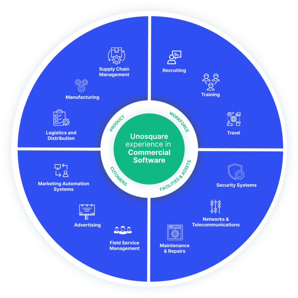Software Products (SaaS) - Unosquare
