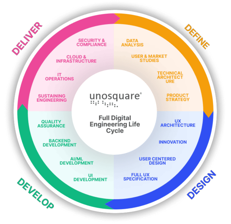 UX Design and Development - Unosquare